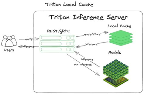 How To Build A Distributed Inference Cache With NVIDIA Triton And Redis NVIDIA Technical Blog