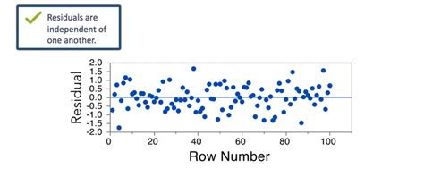 Multiple Regression Residual Analysis And Outliers