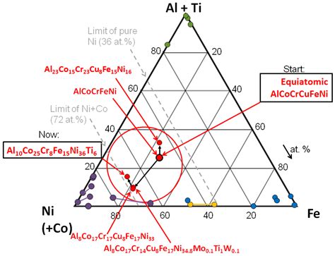 phase diagram for cu ni alloy solved given cu ni phase diagr