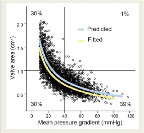 Low Flow Low Gradient As Dr Appis Lecture Flashcards Quizlet