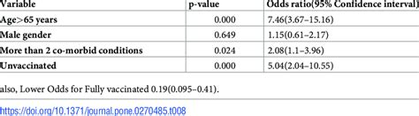 Multi Variable Regression Analysis Of Predictors Of Mortality