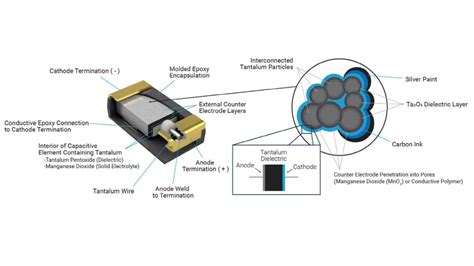 Tantalum Polymer Capacitors For Automotive Applications
