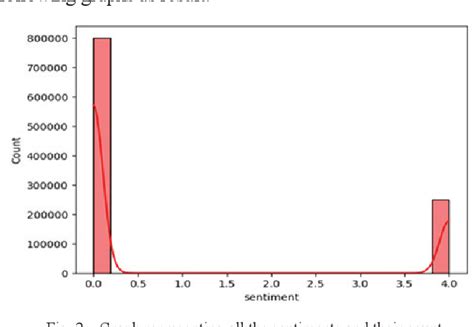 Figure 1 From Sentimental Analysis Based On Machine Learning Technique