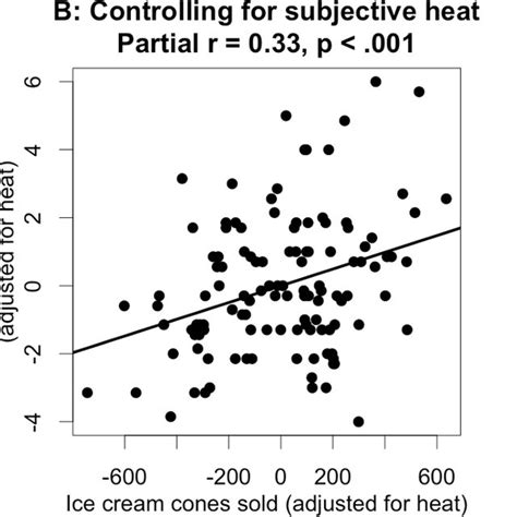 Illustration Of Residual Confounding A Simple Relationship Between Download Scientific