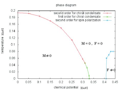 the phase diagram is shown the horizontal and vertical axes represent