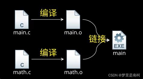 理解编译与链接过程：从源代码到可执行文件 csdn博客