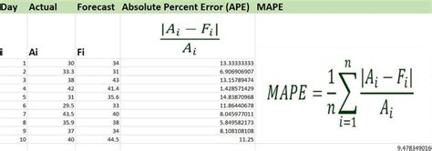 How To Calculate Mean Absolute Percentage Error In Excel GeeksforGeeks