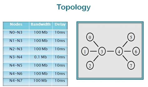 TCP Packet Drop Drop Tail Queuing Mechanism With Varying Buffer Size Download Scientific