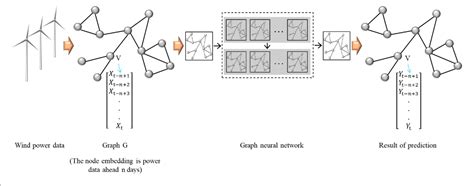 Figure 1 From Short Term Wind Power Prediction Via Spatial Temporal