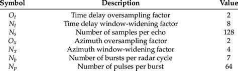 Sampling And Window Widening Parameters Used In Calculating The Modeled