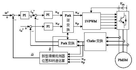 Speed Regulating Control Strategy For Sensorless Permanent Magnet Synchronous Motor Eureka