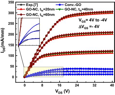 The Drain Current Id Versus The Applied Drain Voltage Vds At