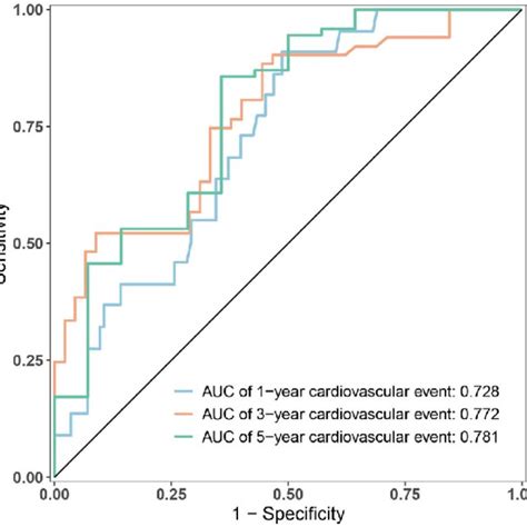 A Nomogram For Predicting The Risk Of Cardiovascular Events In Pd