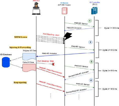 Figure 1 From A Fully Blind False Data Injection On Profinet I O