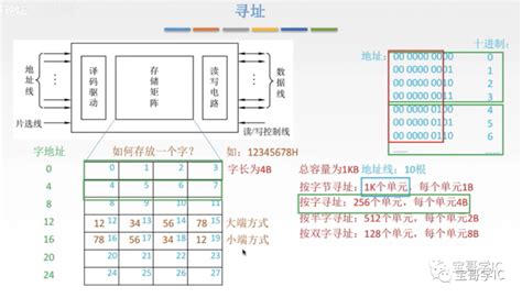十六进制and字节编址 16进制地址 csdn博客