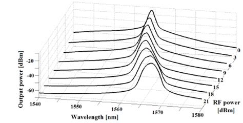 Configuration Output Spectrum For Different RF Power Download Scientific Diagram