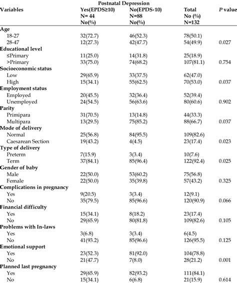 Association Of Sociodemographic Variables With Postnatal Depression