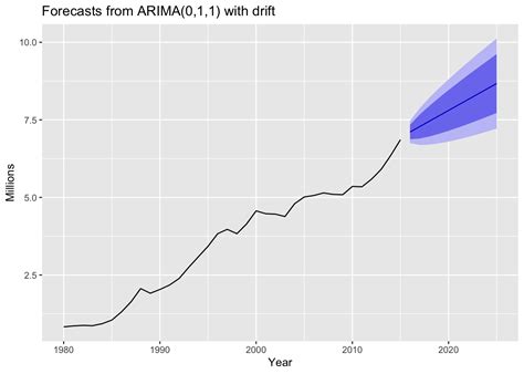 Tidy Forecasting In R Arima Models Joons Blog
