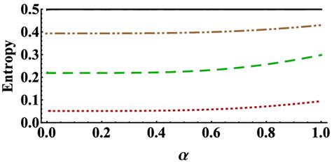 The Variation Of Entropy For η 01 Dotted Red Line η 04