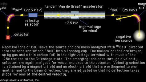 Mass Spectrometry Accelerator Mass Spectrometry Britannica