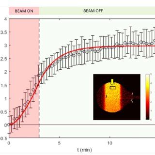 Temporal Change In Registered Dose During And After Radiation The Time Download Scientific
