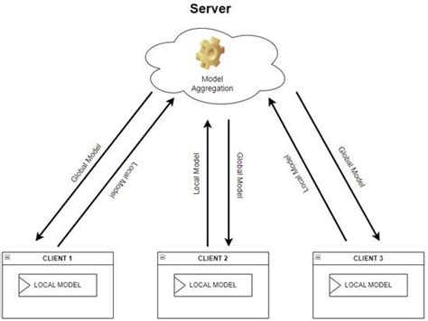 Future Internet Mdpi On Linkedin Recent Advancements In Federated