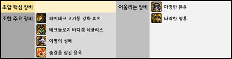 던전앤파이터 No1 커뮤니티 던전앤파이터 게임조선 공략 조건부가 핵심 장비 테마 소개 커맨드 편