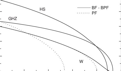 Entanglement Evolution As A Function Of The Linear Entropy Of 4 Qubits