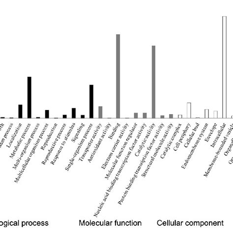 functional annotations of 247 expressed sequence tag derived simple