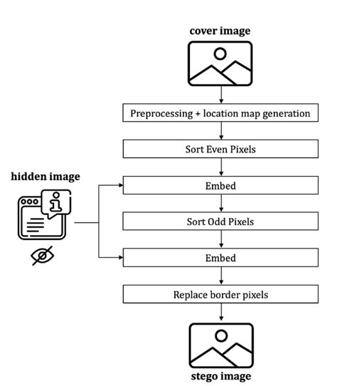 Framework Of The Proposed Encoder Download Scientific Diagram