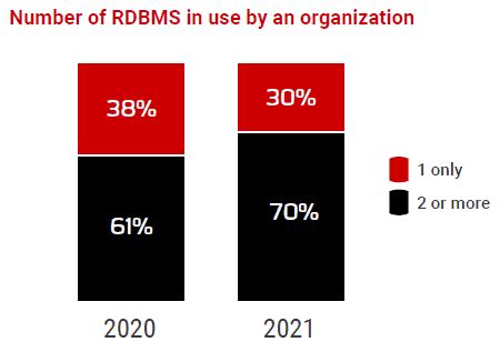 Whats The State Of Database DevOps In 2021