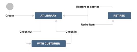 Building An Awesome Jira Workflow Concepts And Examples