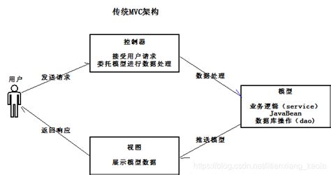 SpringMVC运行流程与原理Controller接口实现 注解实现 IanW 博客园