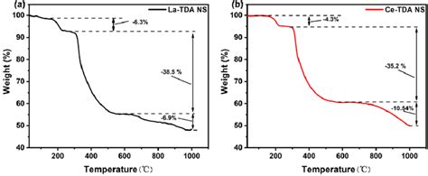 TG Curve Pattern For A The 2D La TDA Nanosheets And B 2D Ce TDA Download Scientific Diagram