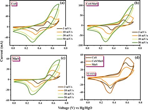 Cv Plots At The Different Sweep Rates Varies From 3 To 50 Mv S⁻¹ A Cos