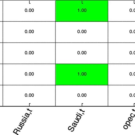 Multivariate Instantaneous Network Structure With Wti Oil Price Min