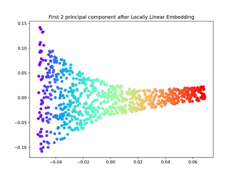 Tutorial Nonlinear Dimensionality Reduction Methods