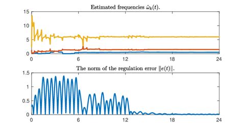 Controlled Heat Equation With The Estimator In 7 Download Scientific Diagram
