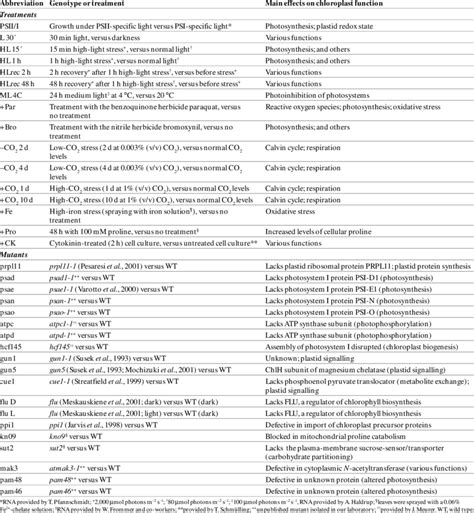 Overview Of Conditions Used For Expression Profiling Download Table