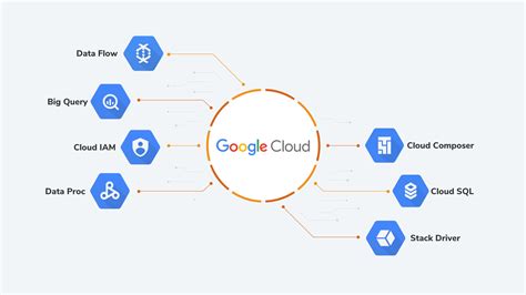 Case Study Unified Data Warehouse Implementation Oracle Hadoop Migration To GCP