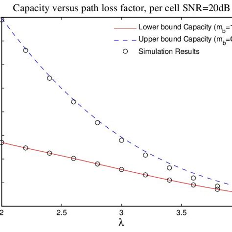 Per Cell Capacity Vs Path Loss Exponent In Deterministic Awgn With