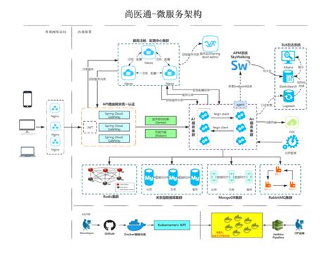 GitHub Jiangw Hospital 尚医通