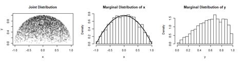 Conditional Probability Simulation In R To Check Graphically That Marginal Distributions Are