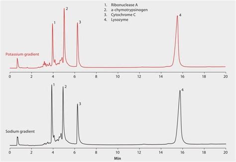 Hplc Analysis Of Proteins Comparing Ion Selectivity On Proteomix® Wcx
