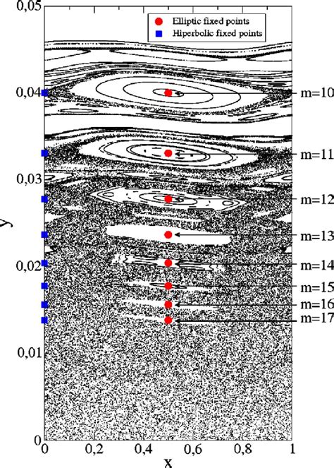 Color Online Phase Space Generated By The Mapping Eq 5 For The Control