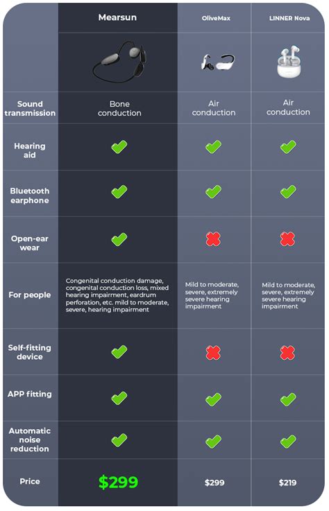 Mearsun The First Diy Bone Conduction Hearing Aid Backercrew