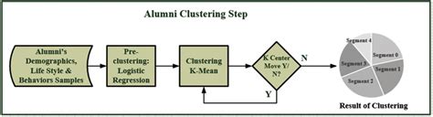Presents The Alumni Clustering Procedure Which The Researcher Applied Download Scientific