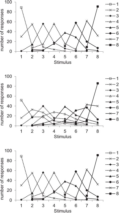 Figure From The Relative Importance Of Perceptual And Memory Sampling Processes In Determining