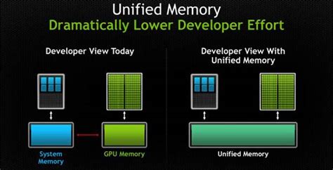 Nvidia Cuda 6 Offers A Unified Memory Programming System Graphics News