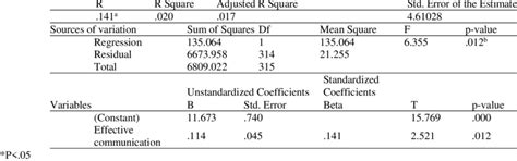 Simple Linear Regression Analysis Of Effective Communication By Pta And